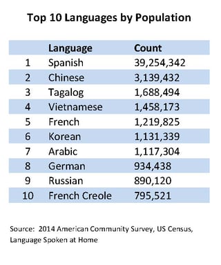 "The Top 10 Languages"- A Multicultural Deep Dive into Data from the U ...