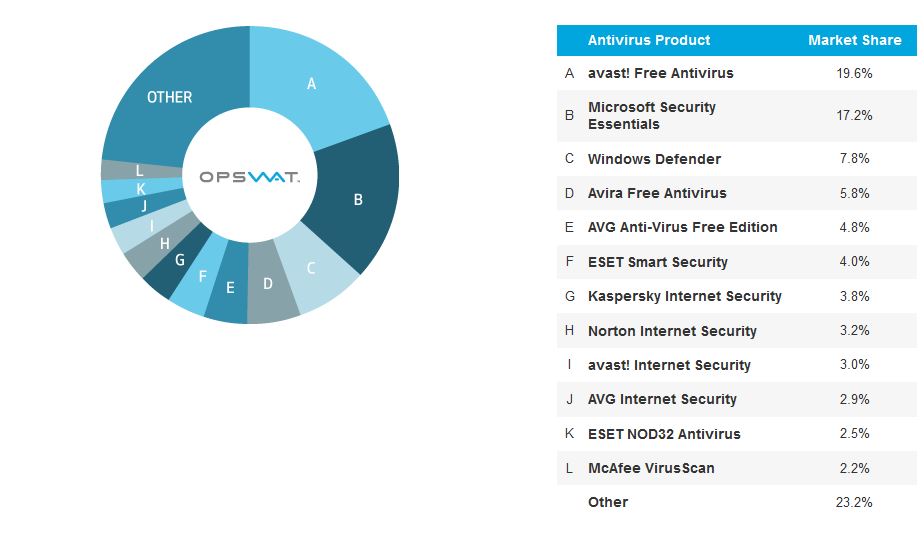 Loyal fans make AVAST the most popular antivirus