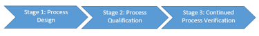 What The Process Validation Lifecycle Means for Staff Management