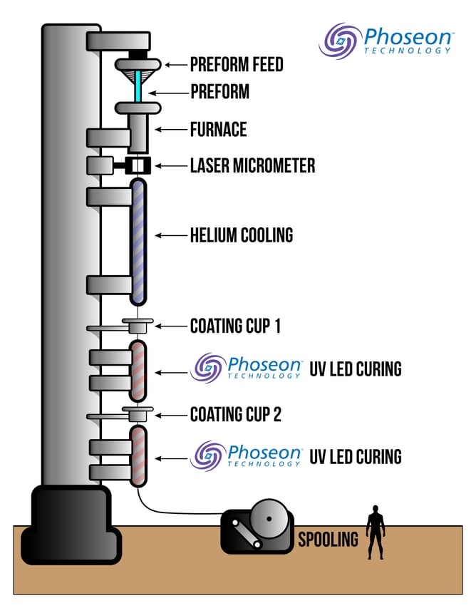 Innovative LED Curing Technology Blog | LED Curing by Phoseon