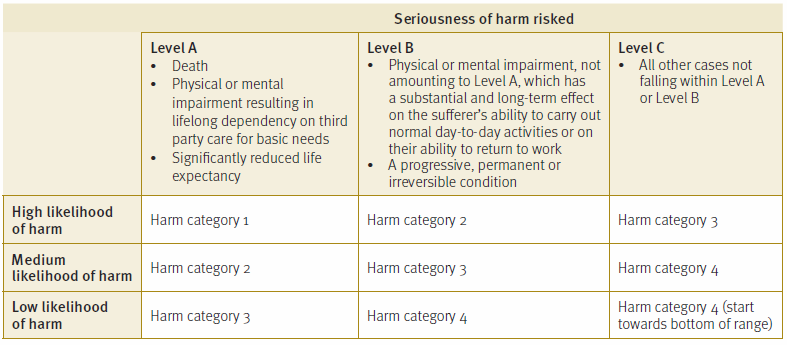 The New Health & Safety and Corporate Manslaughter Guidelines