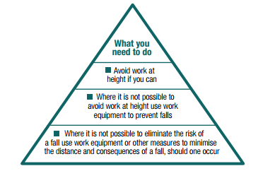 Working at Height in Food and drink Manufacturing