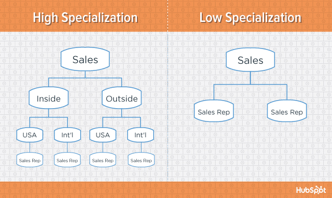 The 6 Building Blocks of Organizational Structure [Diagrams]