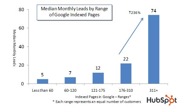 Study Shows More Pages Indexed by Google Means More Leads