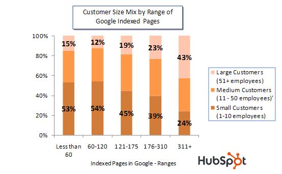 Study Shows More Pages Indexed by Google Means More Leads