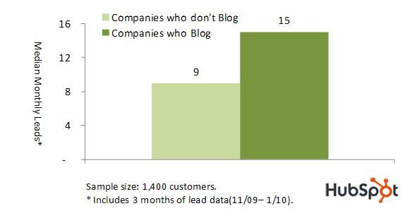 How Many Posts Does Your Business Blog Need to Grow Leads? At Least 20.