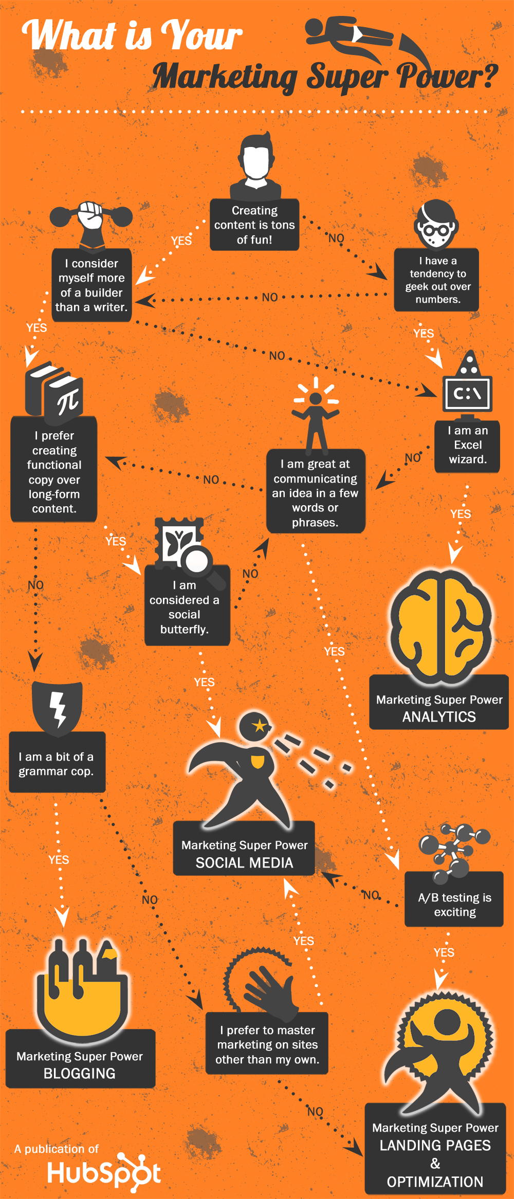 Discover YOUR Marketing Super Power [Decision Tree]