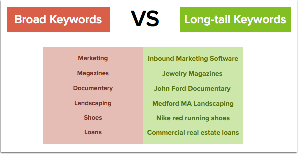 Understanding Keywords