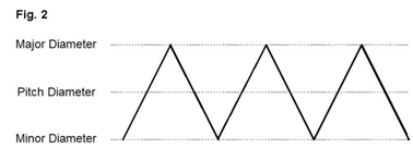 The Lifting Force of the Steel Wedge & Structural Bolt