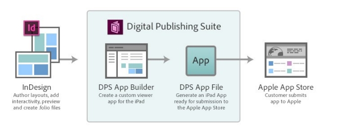What is dps app builder - architectsbpo