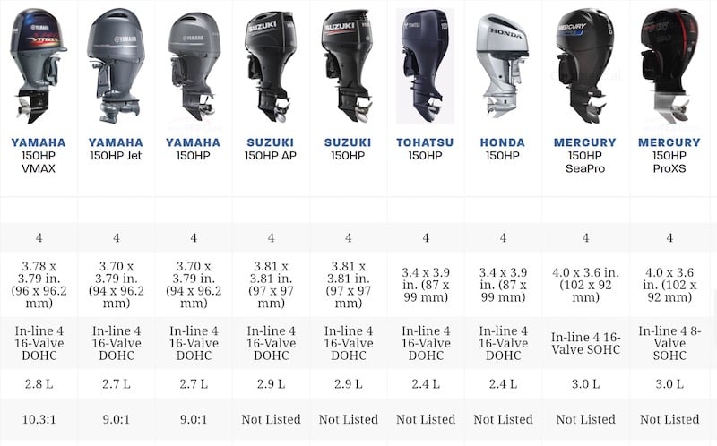 What Is The Most Reliable 150 Hp Outboard Motor | Reviewmotors.co