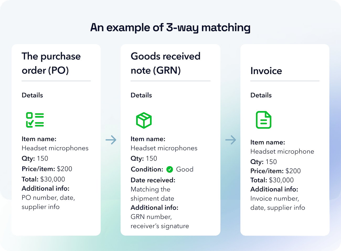 What is 3-way Matching in Accounts Payable?