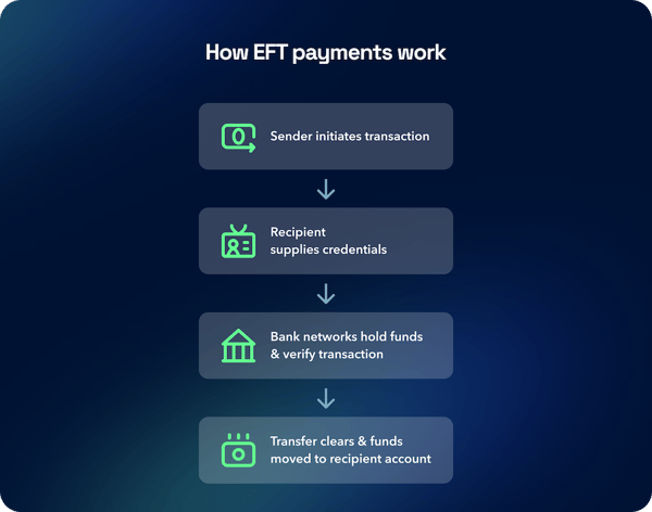 What are EFT payments? And when should you use them?