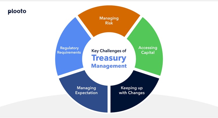 How Working Capital Impacts Treasury