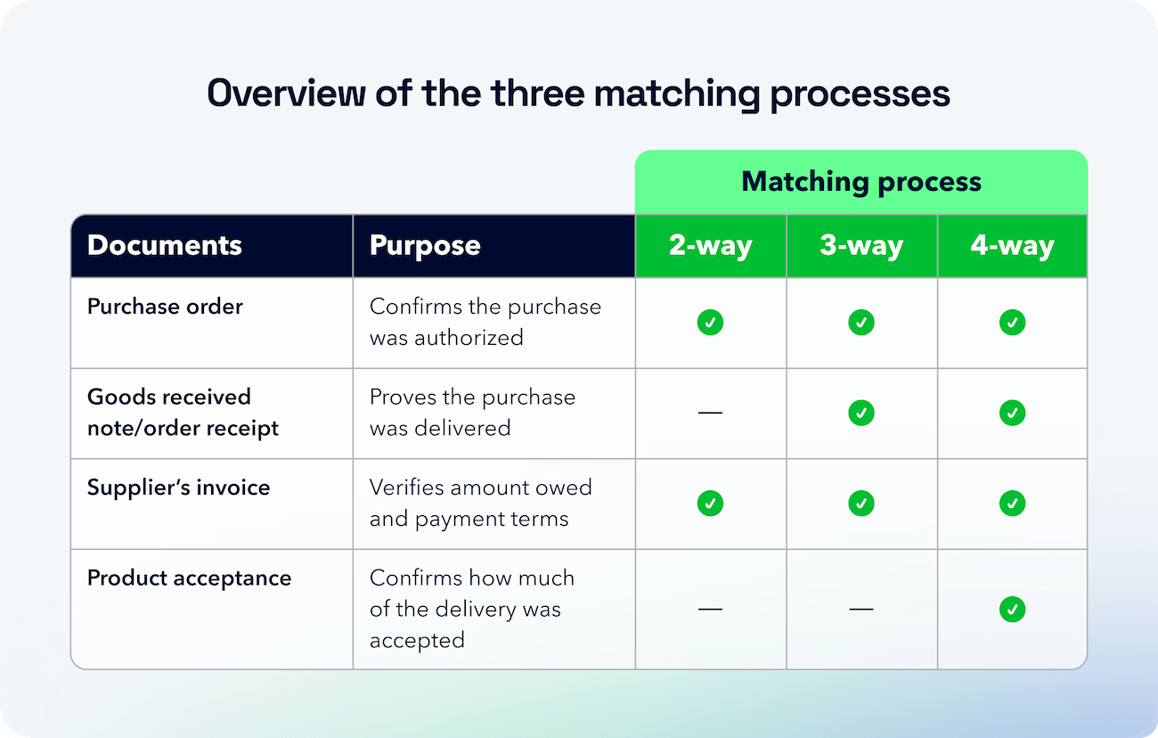 What is 3-way Matching in Accounts Payable?