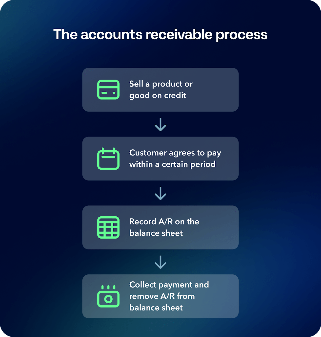 What is accounts receivable? The complete guide