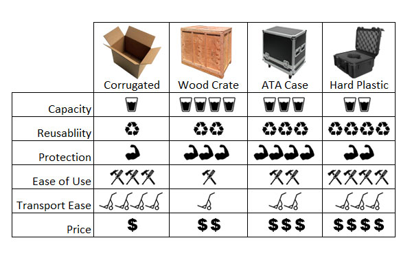 Wood Crate vs Cardboard box vs ATA case vs Hard Plastic Case