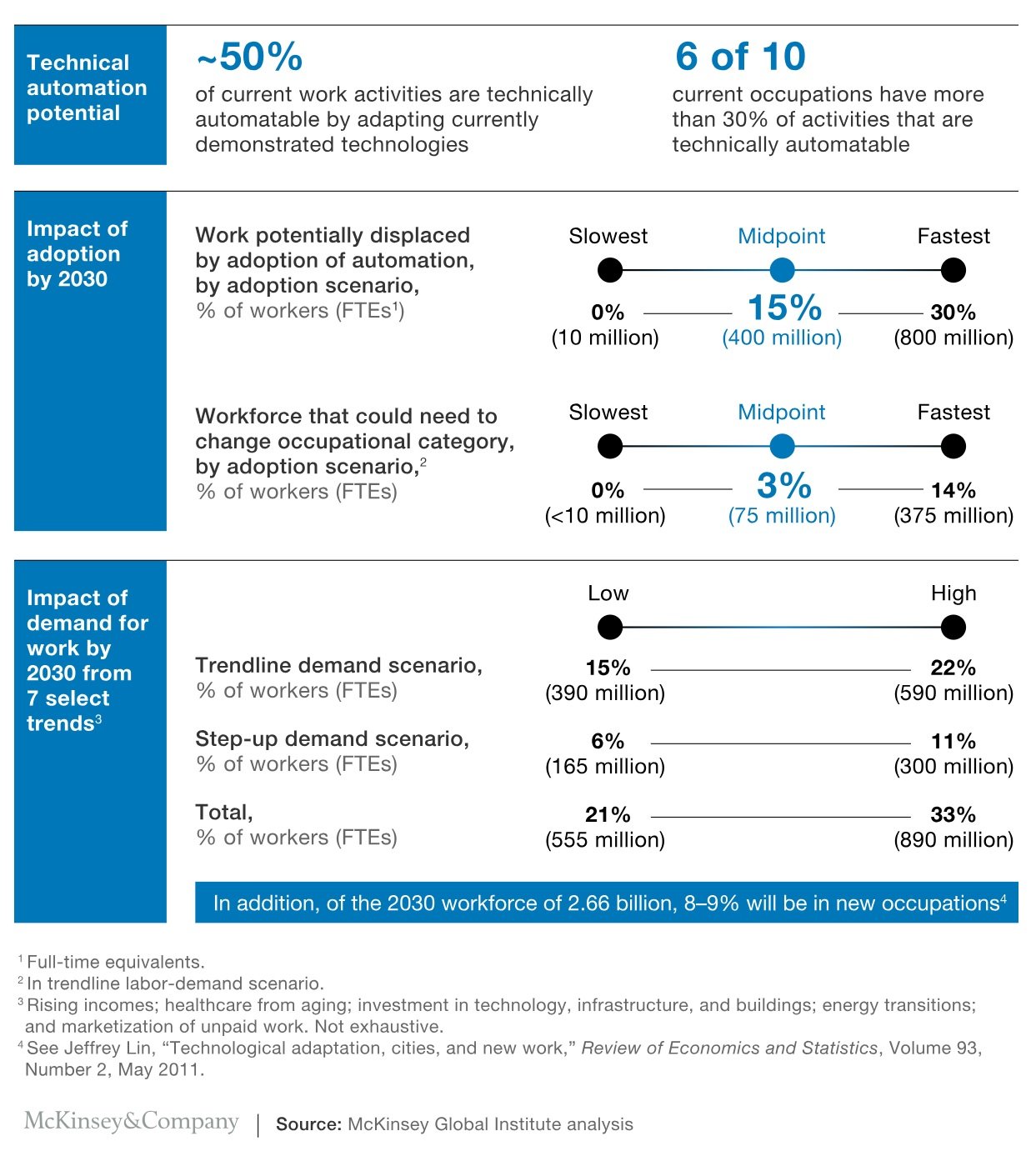 5 Automation Challenges Facing Today’s Workforce
