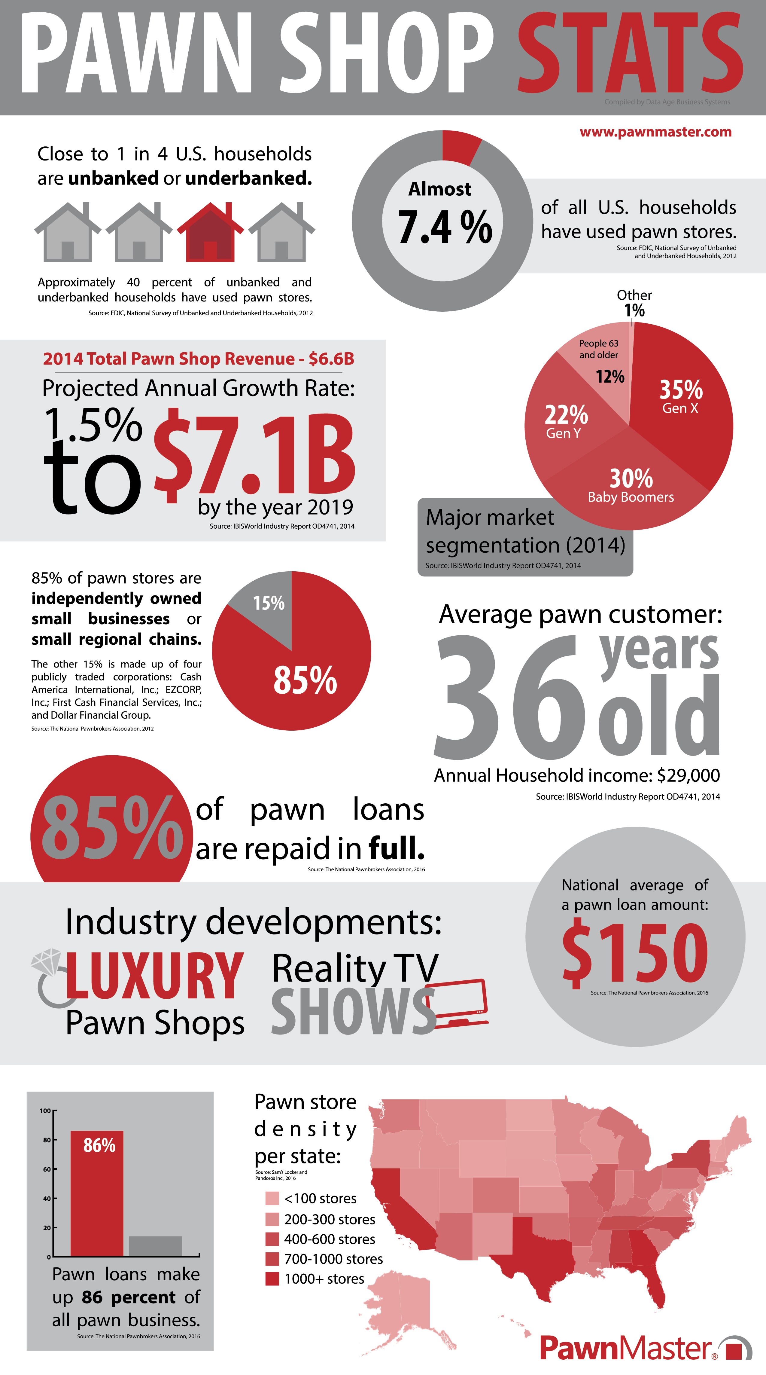 Pawn Industry Statistics [Infographic] - PawnMaster
