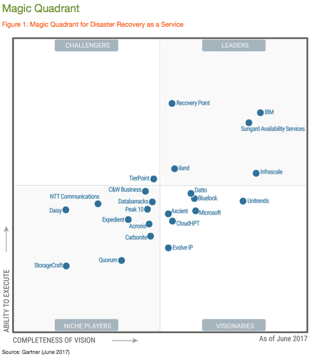 Anaplan Gartner Magic Quadrant Anaplan Gartner Magic Quadrant