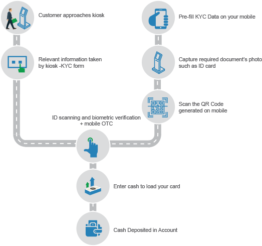 Cash digitization: Upcoming Trends in Consumer Spending – Wavetec Blogs