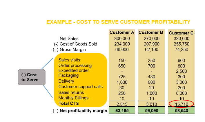 Cost To Serve Boost Profitability And Optimize High Cost Processes