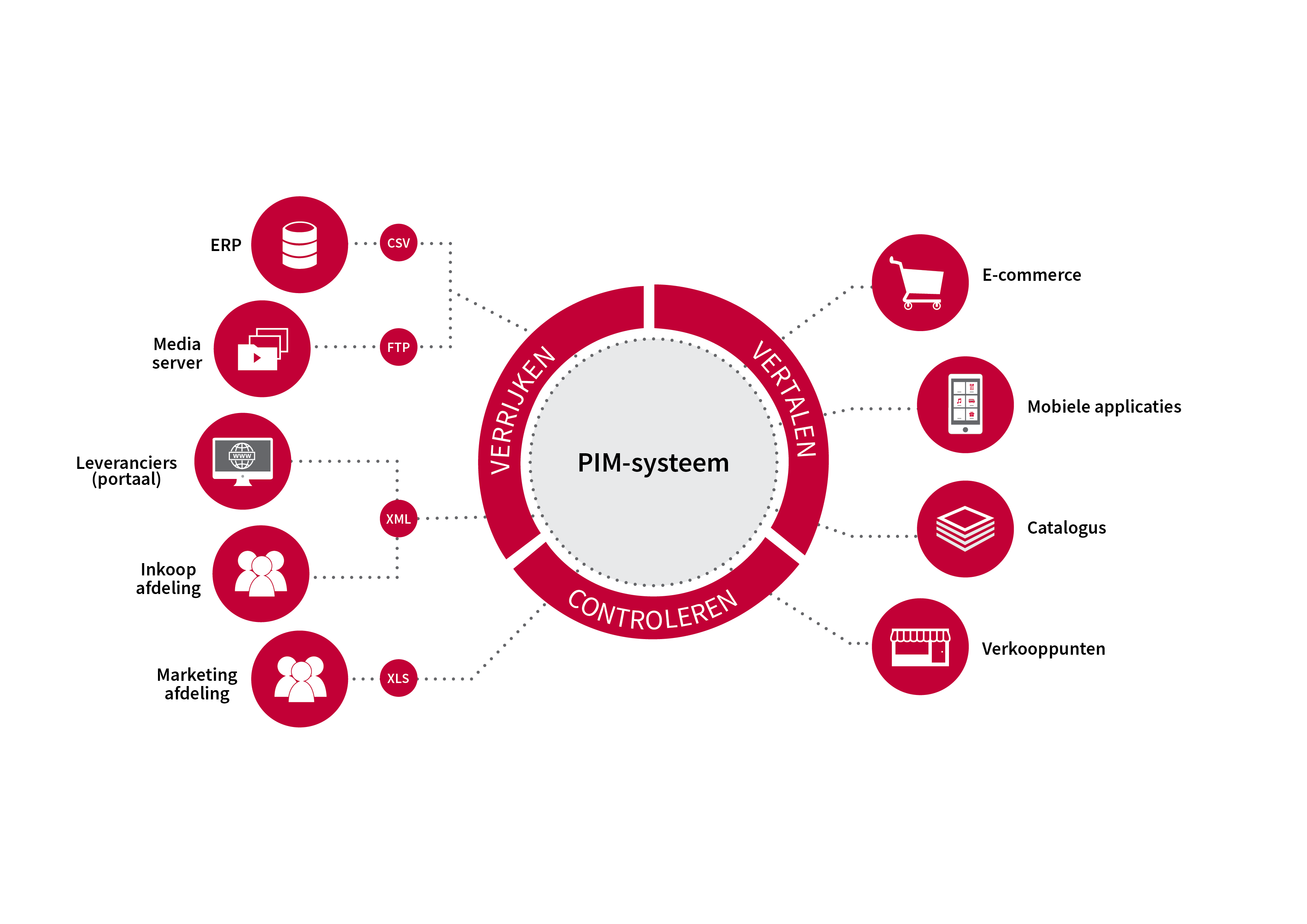 PIM-systeem | Product Information Management software | ISM eCompany