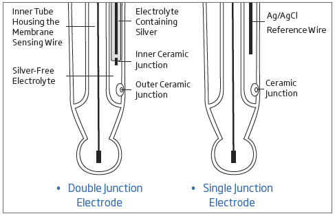 Hanna Instruments FC100B Foodcare pH Electrode for Dairy Produce