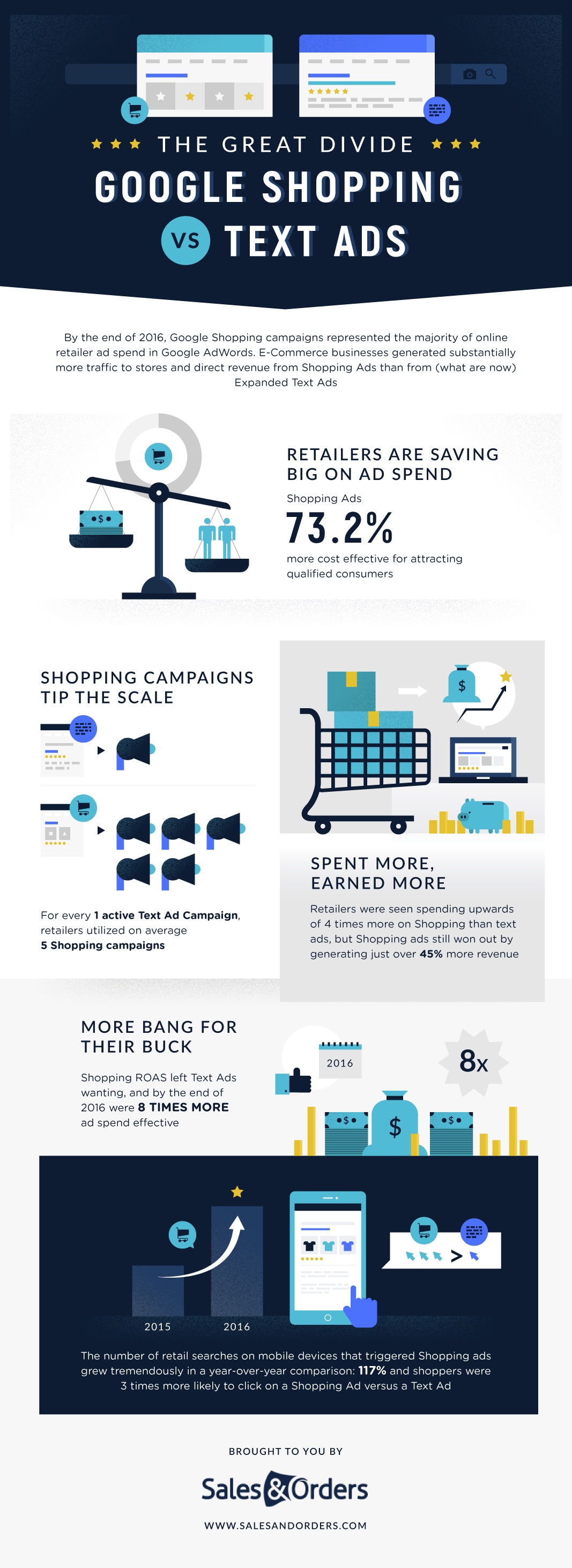 The Great Divide: Google Shopping Versus Text Ads - Sales and Orders