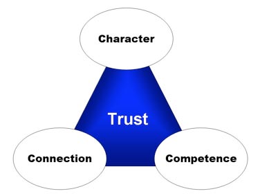 Trust: Character, Competence, Connection | Collaboration.Ai