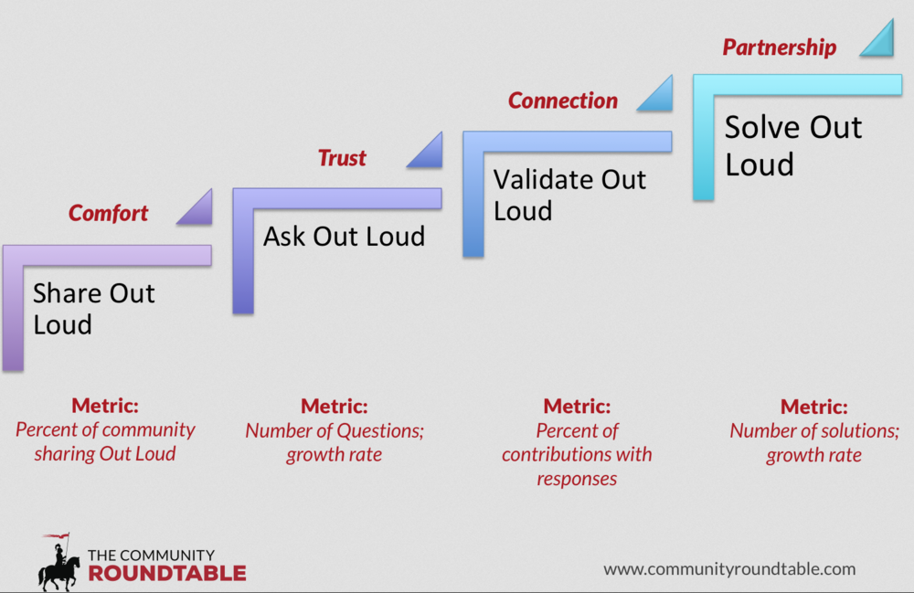 Working Out Loud Framework | Collaboration.Ai