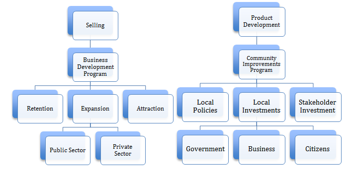 Mexican Economic Development Agencies