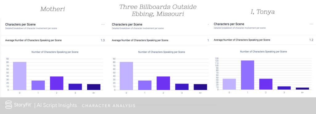 How to use StoryFit AI to analyze movie characters - StoryFit