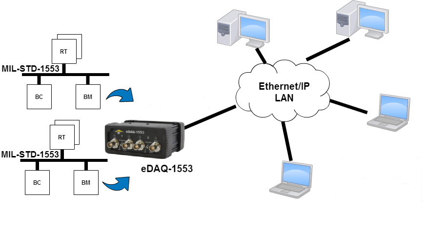 MIL-STD-1553 over Ethernet