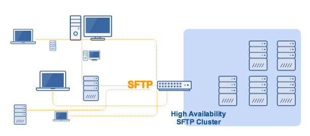 How To Set Up A SFTP Active-Active High Availability Cluster