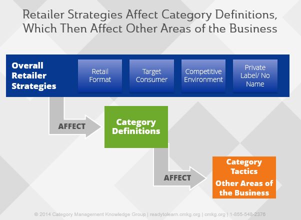 Category Definition: 3 Considerations For Success