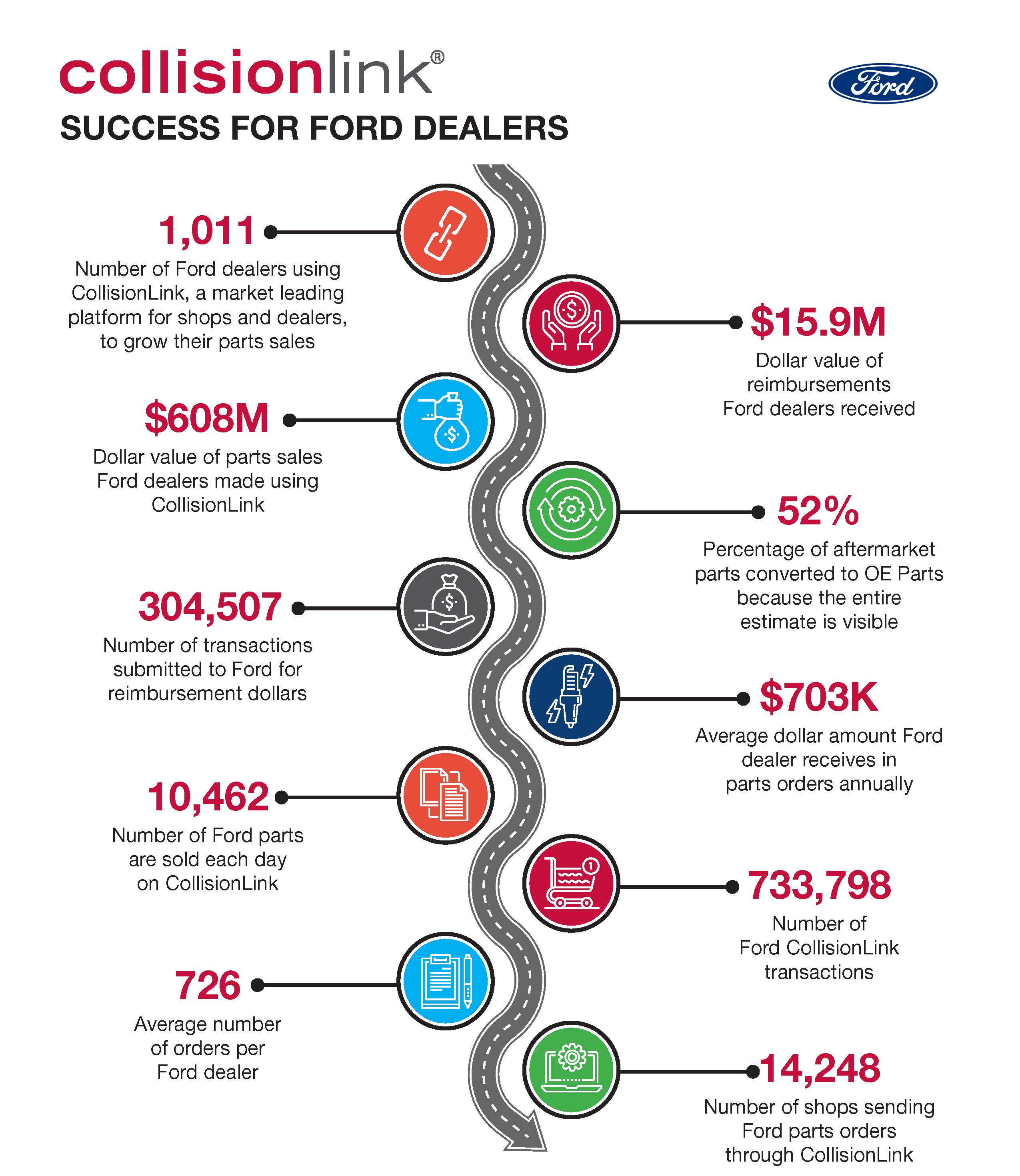 Welcome Ford Dealers! Join CollisionLink and sell more OE parts!