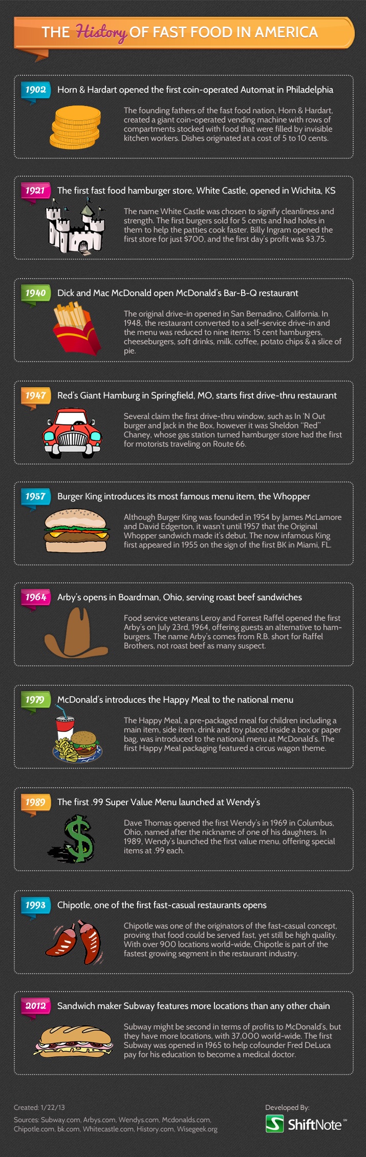 Evolution Of Fast Food