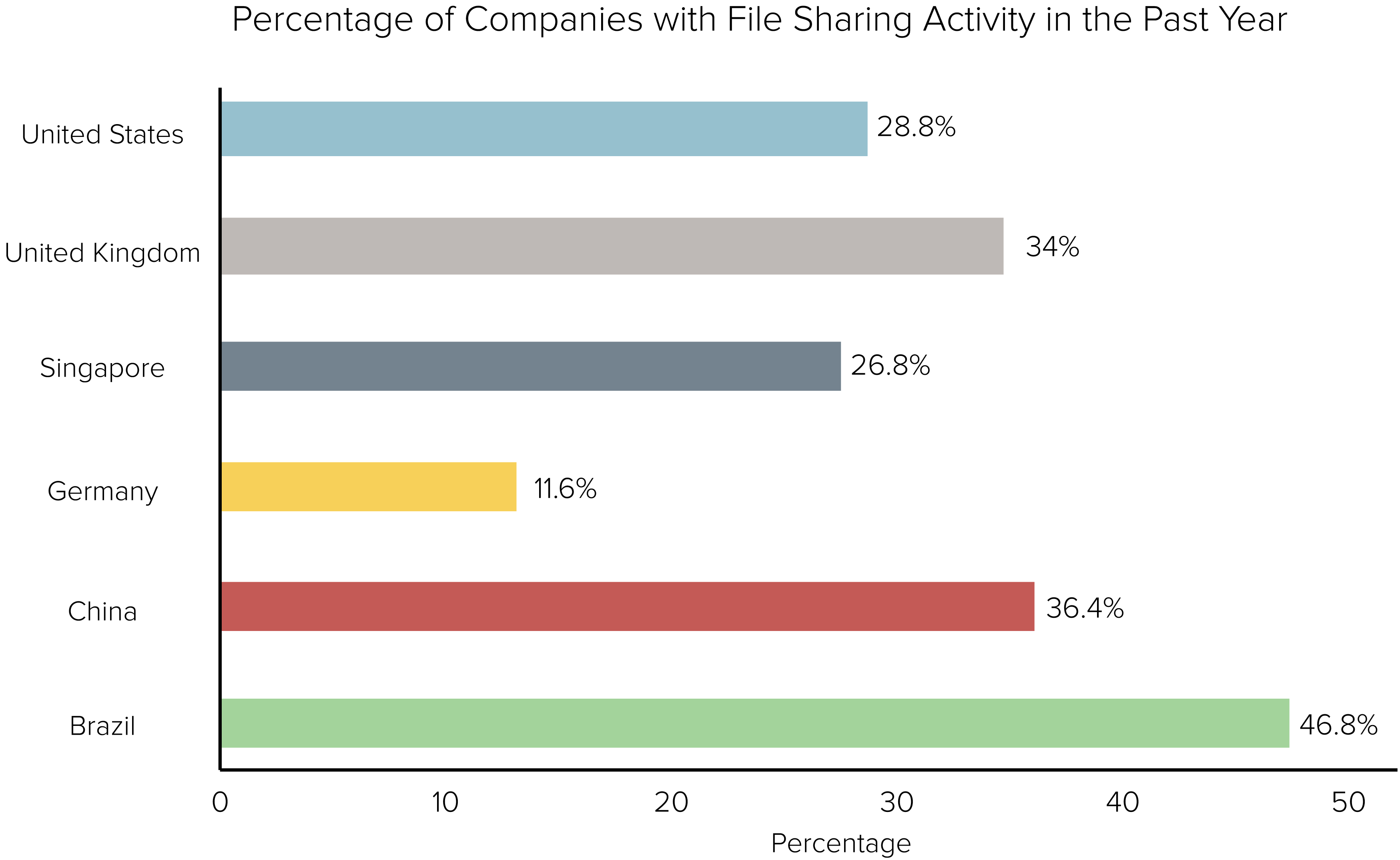 File Sharing & Email Security Across The Globe