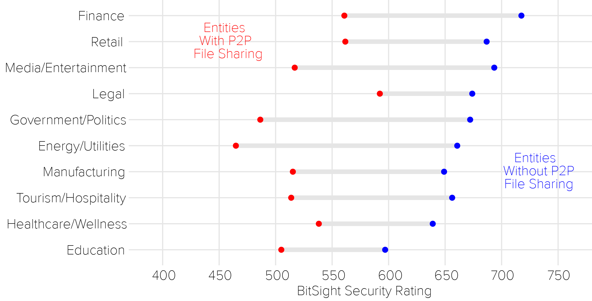 BitSight Insights: Peer-To-Peer Peril & File Sharing Risks