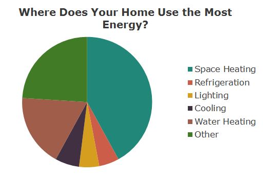 What Uses The Most Energy In Homes What Uses The Most Energy In Your