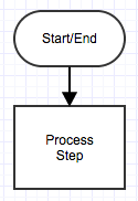 How to Flowchart, Basic Symbols (Part 1 of 3)