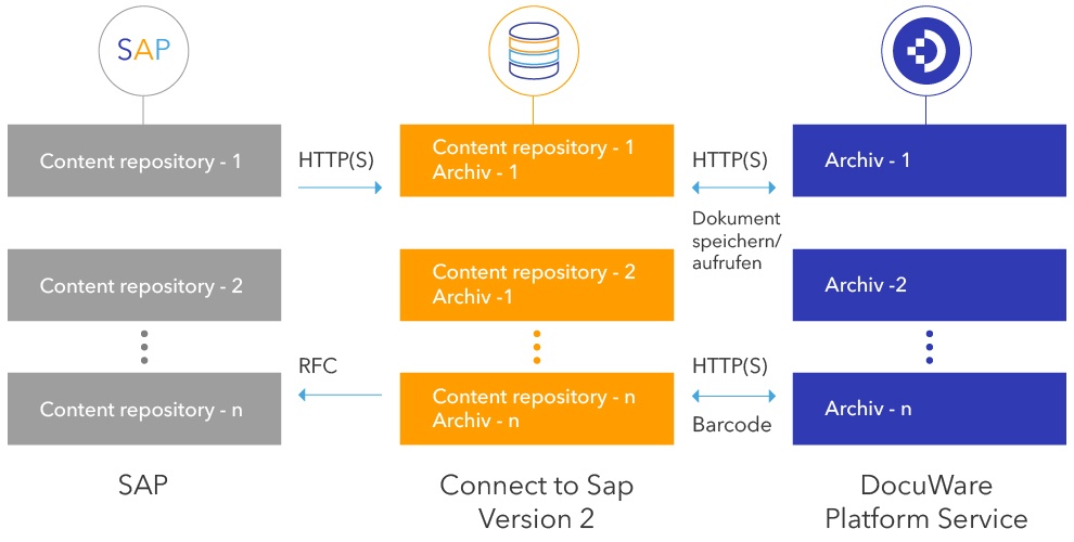 SAP-System mit DocuWare erweitern