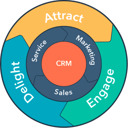 Markentive | Inbound, Growth & Marketing automation agency