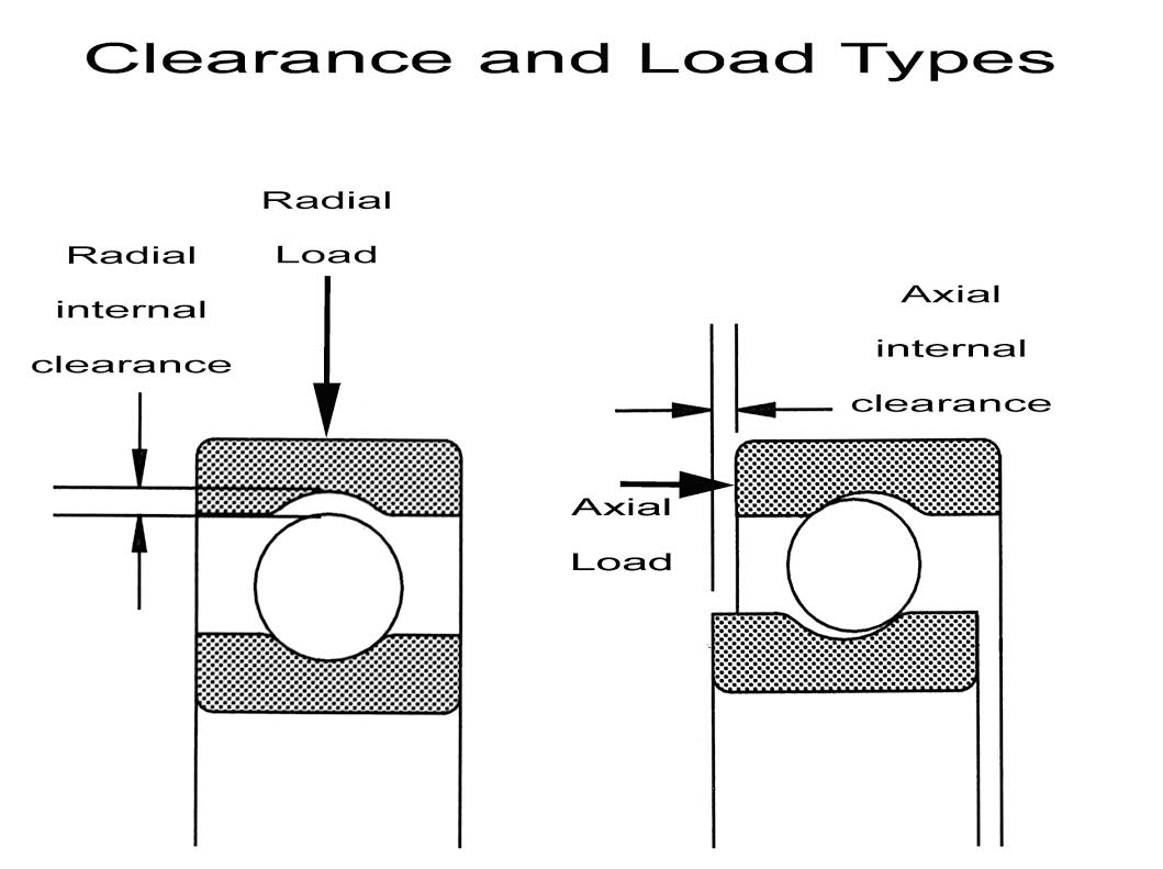 Levels Of Precision Protect Your Bearings With Proper Clearance Fits