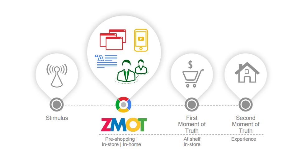 What is the New Buyer Mentality or The Tale of “ZMOT, FMOT & SMOT”