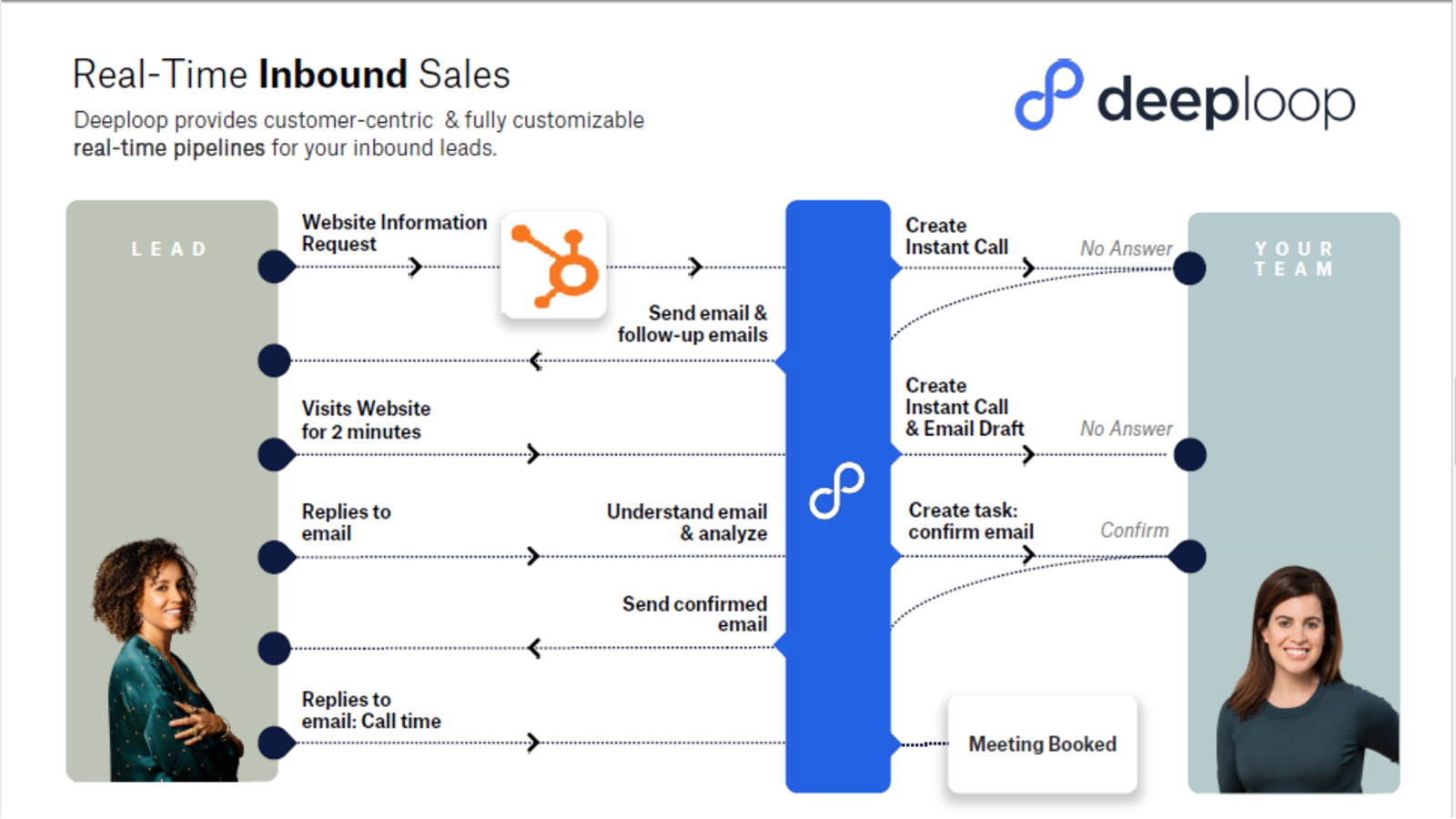 Deeploop HubSpot Integration | Connect Them Today