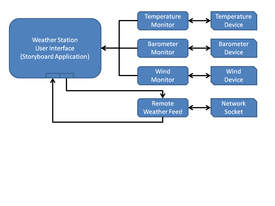 Weather Station Part 2 System Architecture