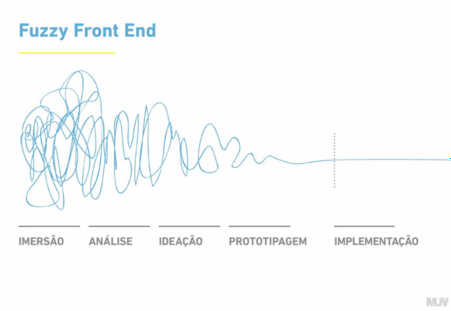 4 Tipos de inovação criados através do Design Thinking