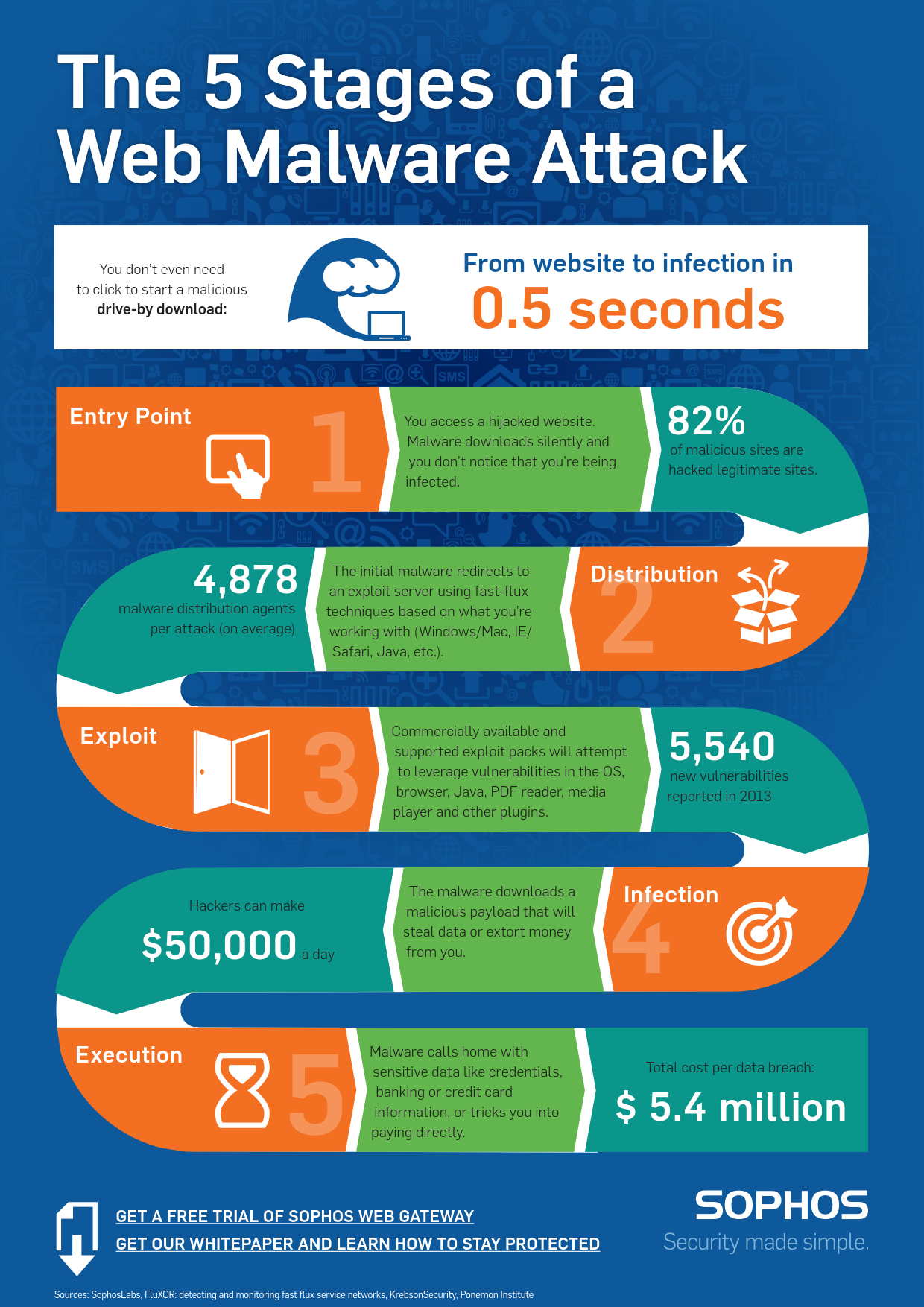 Five stages of a malware attack